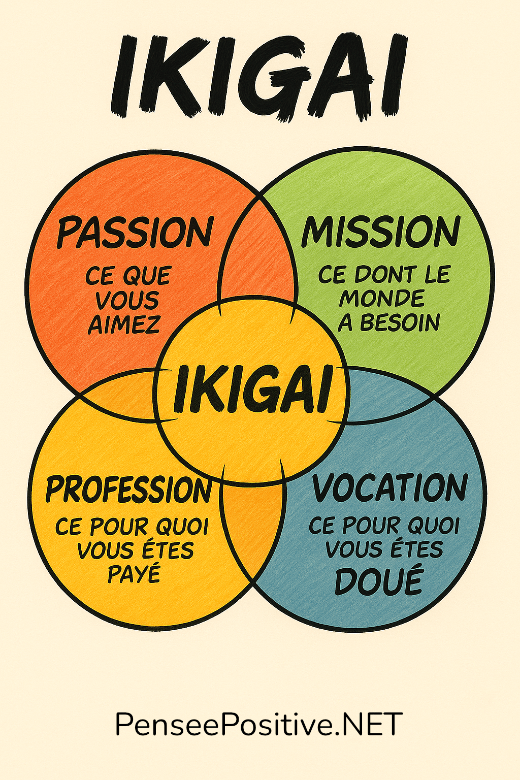 Test Ikigai Gratuit : Votre Raison D'être En 3 Min